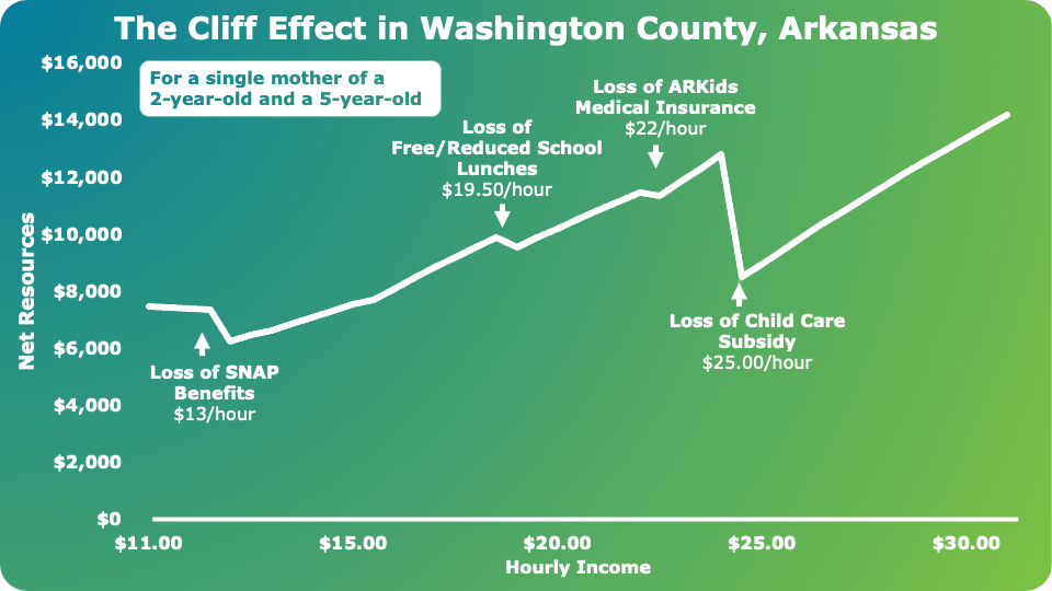 The Cliff Effect - Circles Northwest Arkansas